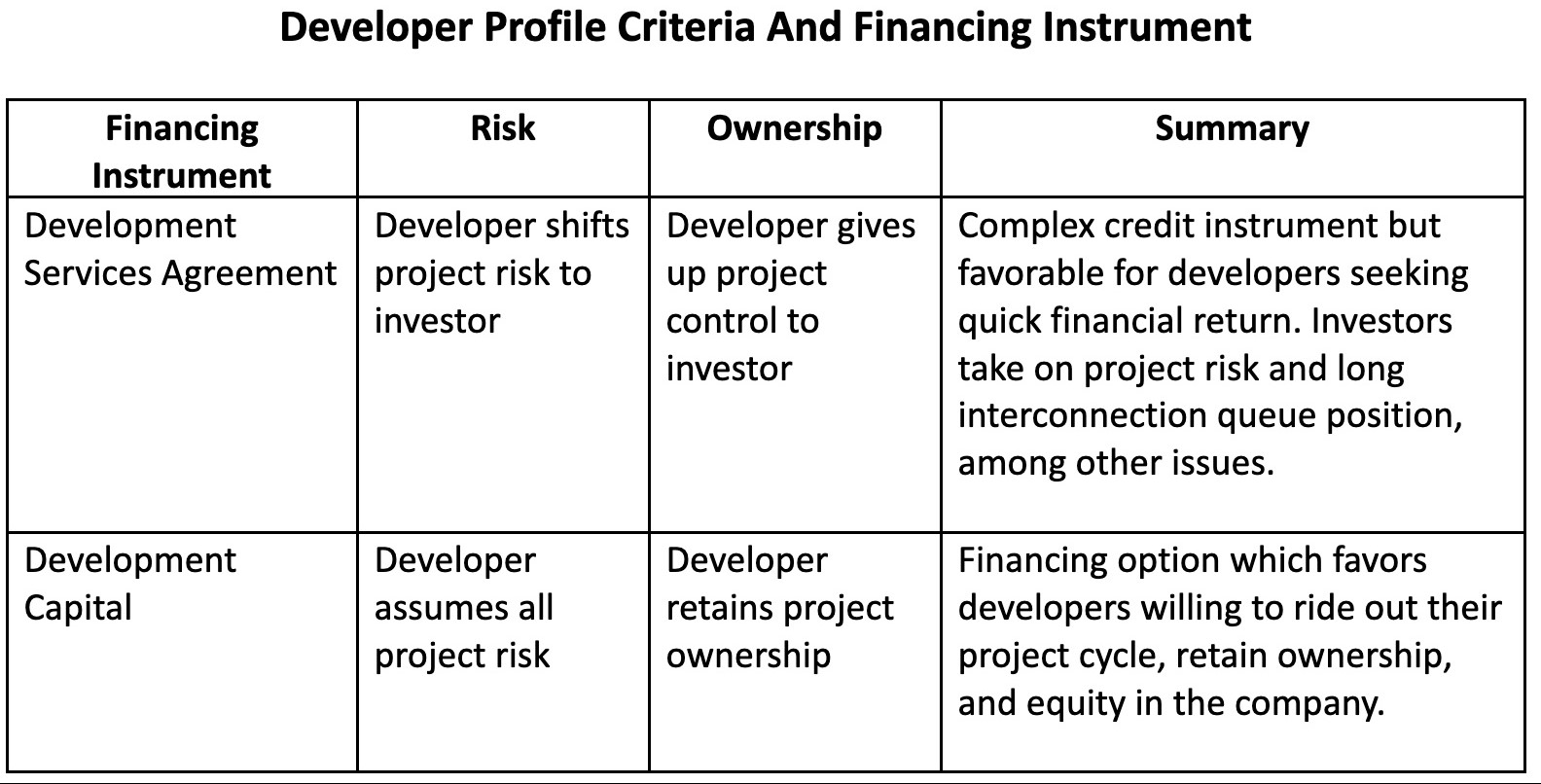 Development Services Agreement vs. Development Capital: How Does A Developer Choose Financing ...